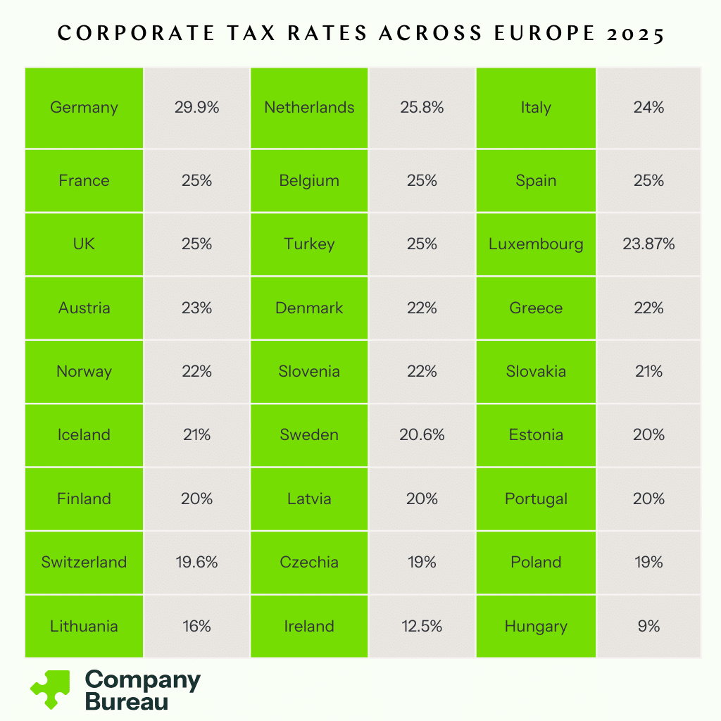 Exploring Corporate Tax in Europe & Ireland in 2025