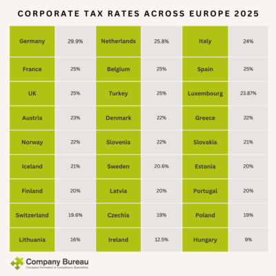 Exploring Corporate Tax in Europe & Ireland in 2025